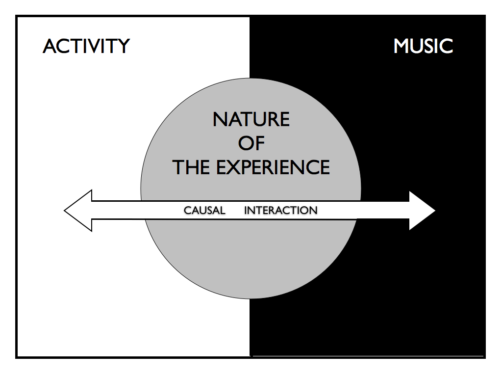 The experience of listening to music: methodologies, identities ...