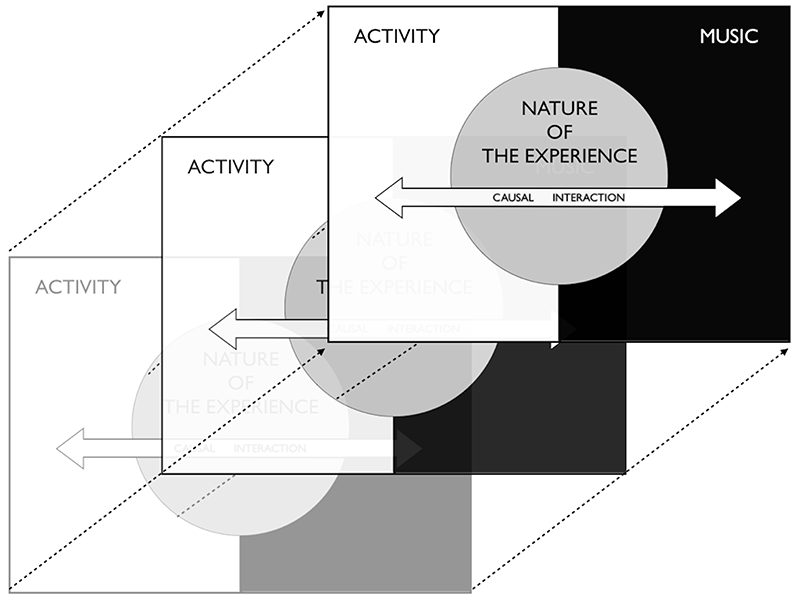 Beyond the aesthetic: the ‘sensory turn’ and models of music listening ...